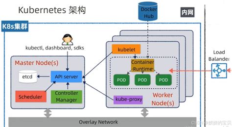 Kubernetes 简介及部署方法kubernetes部署 Csdn博客
