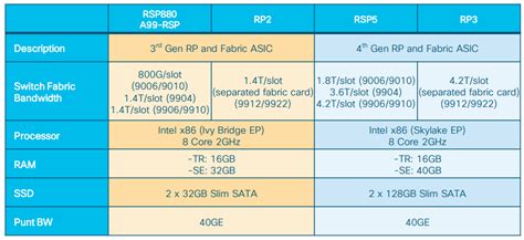 Cisco RSP Route Switch Processor Explained With Examples Learn Duty