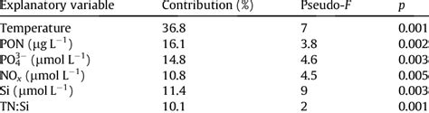 Details Of The Redundancy Analysis Forward Selection Regression