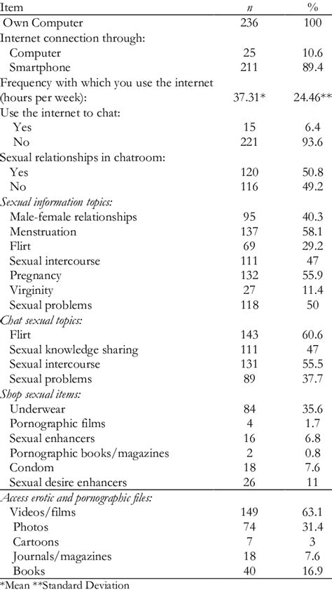 Information About The Use Of A Computer And The Use Of The Inter Net Download Scientific
