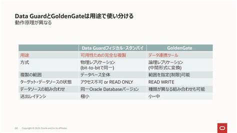 Oracle Database Maximum Availability Architecture Data Protection Speaker Deck