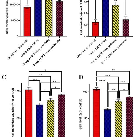 A Renal Oxidative Species Ros Formation B Lipid Peroxidation
