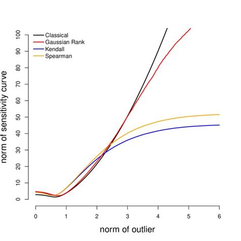 Pdf The Influence Function Of Graphical Lasso Estimators