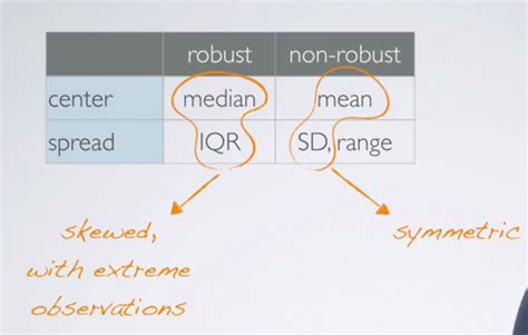 Sonny不讀不行 Statistics筆記7 Robust Statistics Data Transformation