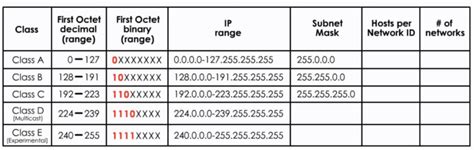 Tricks To Remember Five Classes Of Ipv4 By Geeky Much Networks