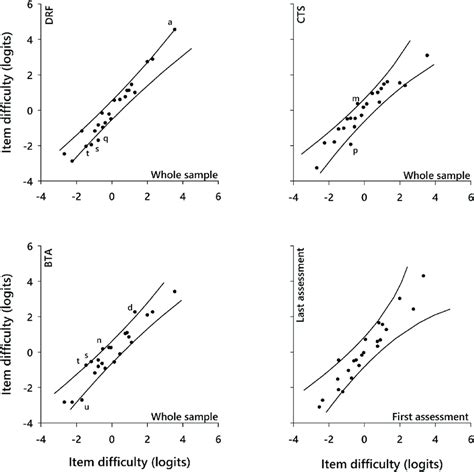 Differential Item Functioning Dif Plots Comparing The Item Difficulty