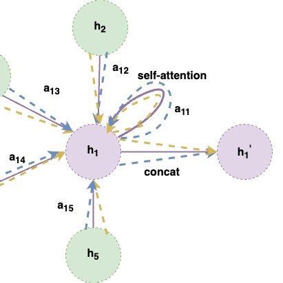 This Figure Shows How Graph Attention Is Applied To A Homogeneous Download Scientific Diagram