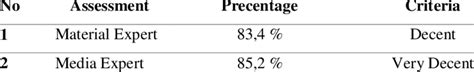 Assessment Of Mobile Based Learning Media Download Scientific Diagram