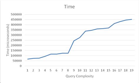 Time Taken Vs Query Complexities Download Scientific Diagram