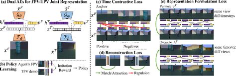 Figure 1 From Self Supervised Disentangled Representation Learning For Third Person Imitation