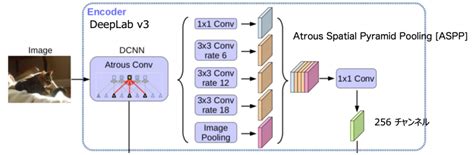 Deeplab V3 Encoder Decoder With Atrous Separable Convolution For Semantic Image Segmentation
