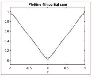 Fourier Series Matlab Guide To Syntax Of Fourier Series In Matlab