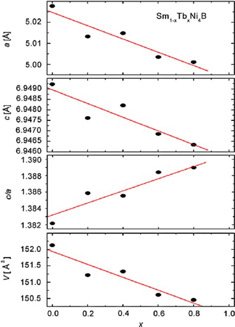 The Variations Of Unit Cell Parameters A C Ca And The Unit Cell
