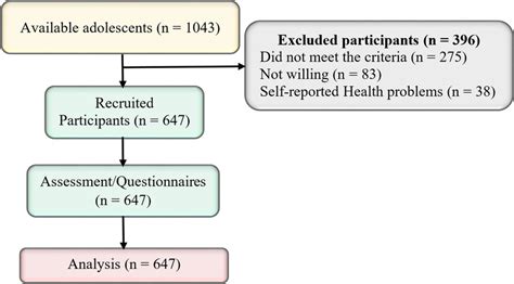 A Sampling Diagram Showing The Minimum Sample Size Of The Study Download Scientific Diagram