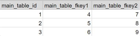 Sql How To Create View With Foreign Key Tables Columns In Postgresql