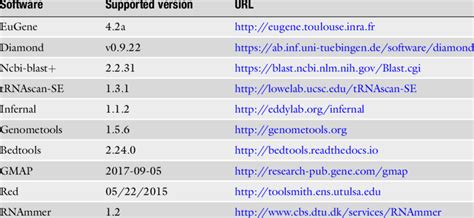 software dependencies the indicated versions are those supported by