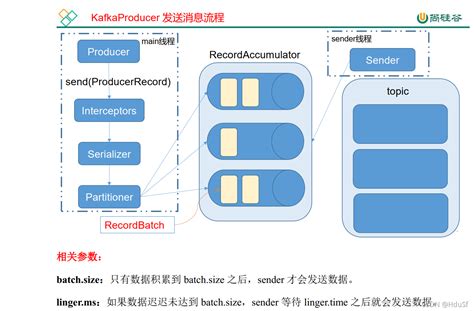Kafkaproducer与consumer实现消息发送与接收 Csdn博客