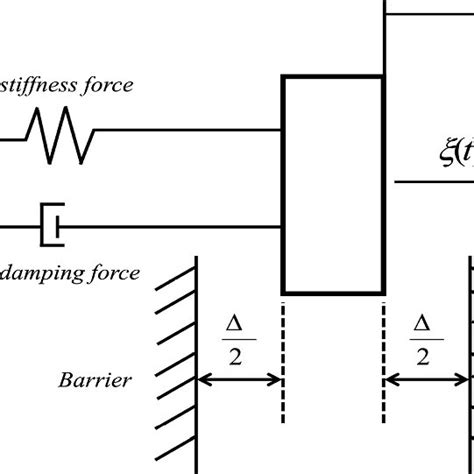The Vibro Impact System With Bilateral Barriers That Are Symmetrically Download Scientific