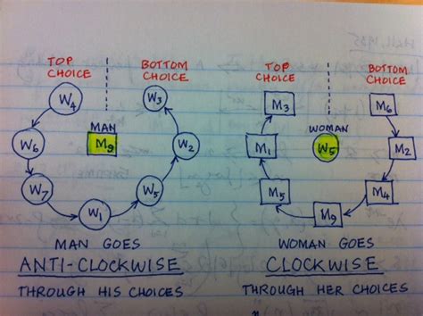 Theory Behind The Technology Gale Shapley Algorithm As A Picture