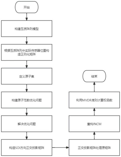 一种基于互质阵列插值的相干源自适应波束形成方法 一种基于互质阵列插值的相干源自适应波束形成方法
