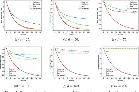 High Dimensional Distributed Gradient Descent With Arbitrary Number Of