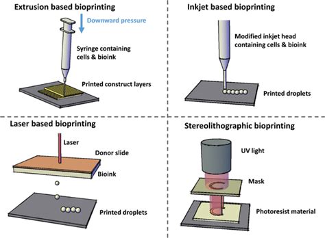 Schematic Representation Of Different Bioprinting Techniques Including