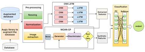Remote Sensing Free Full Text A Hybrid Approach Based On Gan And Cnn Lstm For Aerial