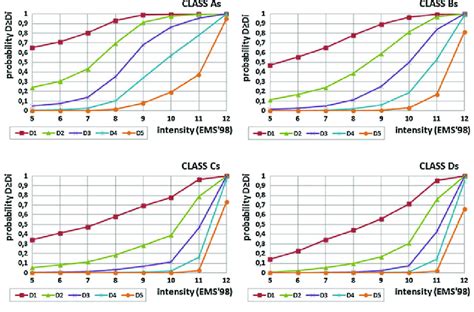 Seismic Vulnerability Curves For Each Seismic Vulnerability Class A S