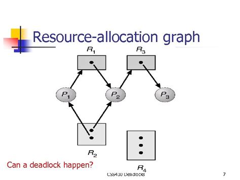 Css 430 Deadlocks Textbook Ch 7 These Slides