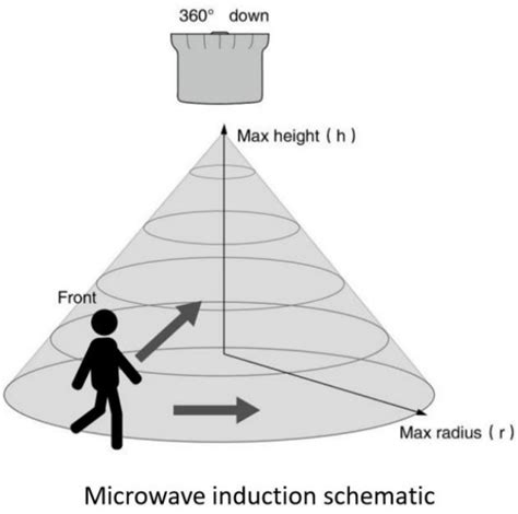 Zhaga Book D I Microwave Motion Daylight Sensor Controller China Microwave Motion Sensor