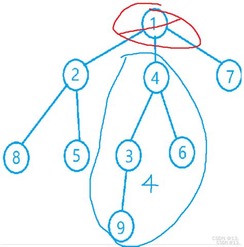 基础算法 树与图的深度优先遍历树的深度优先遍历 Csdn博客