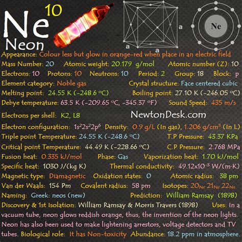 Neon Element Ne Of Periodic Table Periodic Table FlashCard