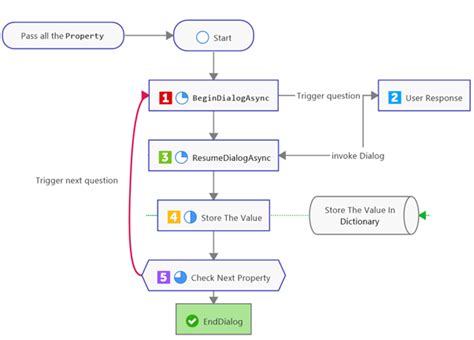 Create User Defined Dialogs In Bot V4 Framework Bot Builder 😍 Net Core
