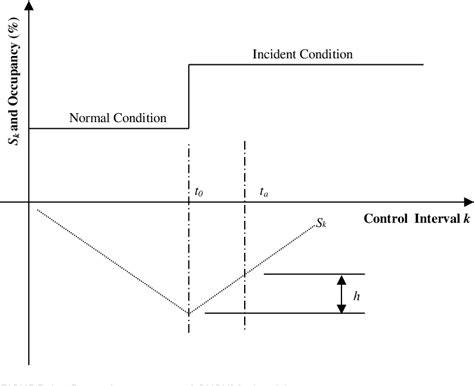 figure 1 from developed incident detection algorithm compared with neural network algorithms