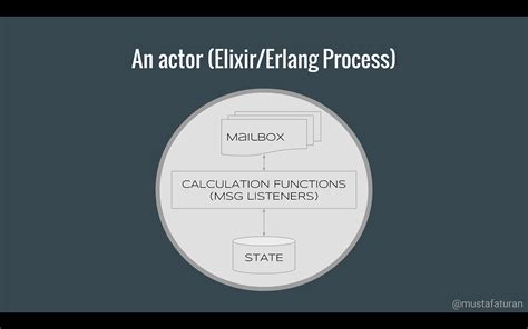 Anatomy Of An Elixir Process Elixirerlang Concurrency Model Is By