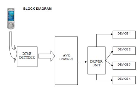 Final Year Projects Gsm Based Home Automation Using Avr