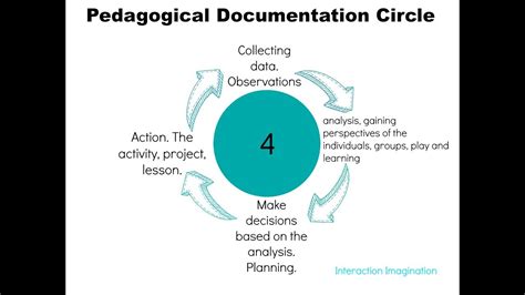 Pedagogical Documentation Youtube