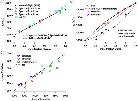 A Cl Of Miscible Water Glycerol Mixtures Inferred From Spectral Download Scientific Diagram