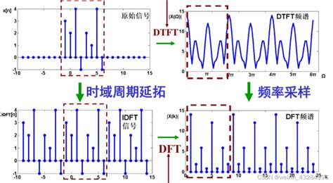 傅里叶变换概述傅里叶变换时域和频域关系 Csdn博客
