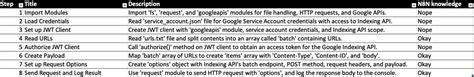 Google Indexing Workflow Questions N8n