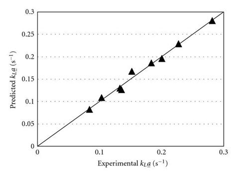 Parity Plot Of Overall Mass Transfer Coefficient Prediction From