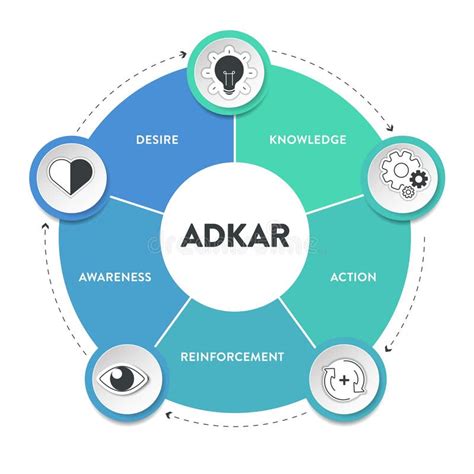 Adkar Framework Diagram Chart Infographic With Icon Vector For Banner