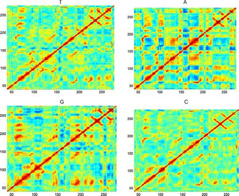 Results For The Cross Correlation Matrix Positive Values In Red Show