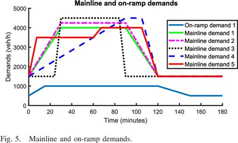 Figure 1 From Logic Based Traffic Flow Control For Ramp Metering And