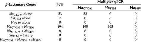 Pairwise Comparison Of Bla Tem Bla Ctx M And Bla Shv Detection Download Scientific Diagram