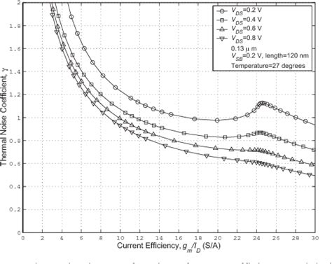 Figure 4 From Determination Of γ And Fco For Gmid Based Cmos Circuit Design Semantic Scholar