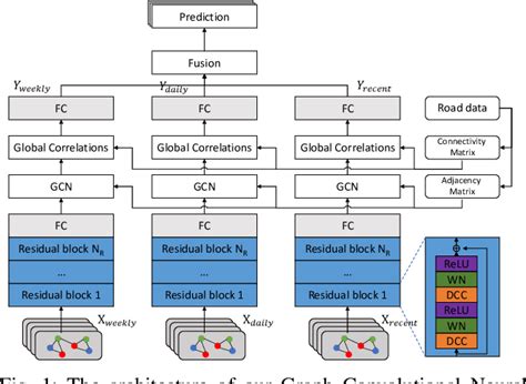 Figure 1 From Short Term Traffic Flow Forecast Using Regression Analysis And Graph Convolutional