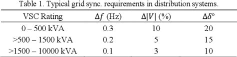 Table 1 From Modified Grid Forming Converter Control For Black Start And Grid Synchronization