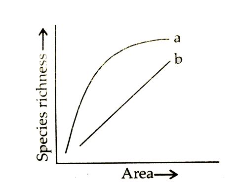 The Above Graph Show Species Area Relationship Write The Equation Of