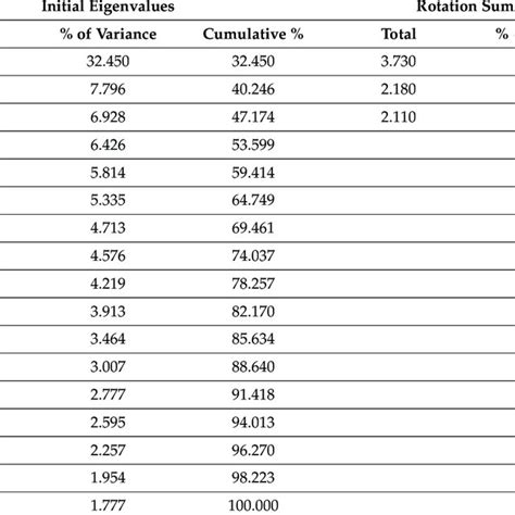 Initial Eigenvalues Total Variance Explained And Cumulative Download Scientific Diagram